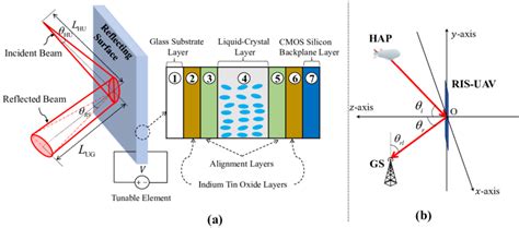A The Structure Of Ris Based Liquid Crystal Lc Materials And B