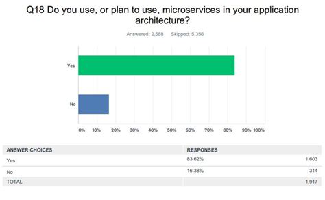 Have Microservices Killed The Monolithic Architecture Maybe Not