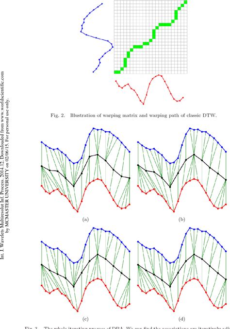 Figure 3 From Modis Ndvi Time Series Clustering Under Dynamic Time Warping Semantic Scholar