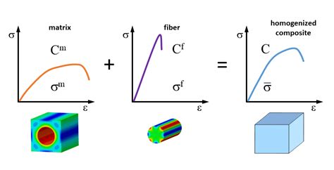 Considering Fiber Orientation In Finite Element Analysis Part Engineering