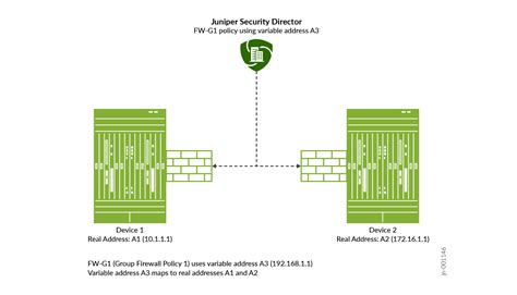 Variable Address Overview Sd On Prem 2441 Juniper Networks