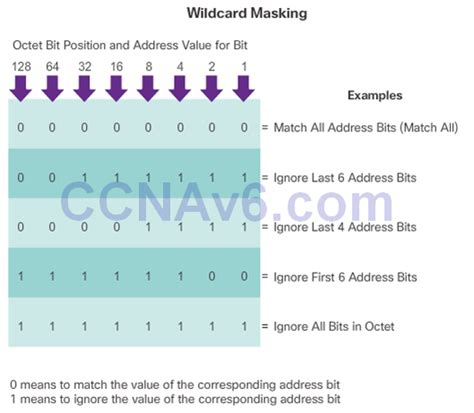 CCNA V Study Material Chapter Access Control Lists