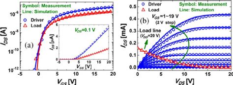 A Transfer Curves And B Load Line Diagram Obtained From The Download Scientific Diagram