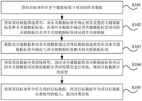 Data Classification Method And Apparatus Storage Medium And Electronic