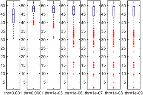 Boxplots Of Clutter Suppression Db For Method ‘m1 And Precision Download Scientific Diagram