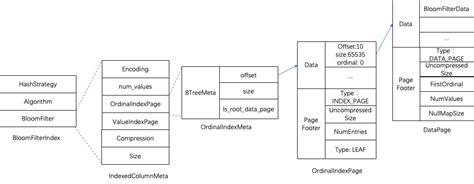 Doris存储层设计介绍1——存储结构设计解析（索引底层结构）doris 存储结构 Csdn博客