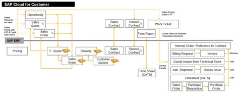 Sales Cloud Integration SAP ADVANIS Swiss CRM Guides