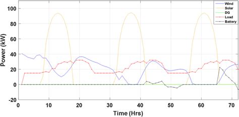 power scheduling of hes with energy storage download scientific diagram