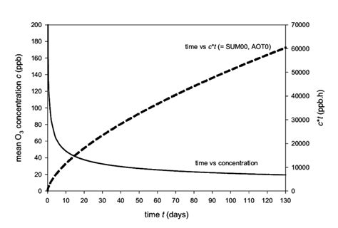 Relationship Between Ozone Concentration At The Plant Surface And