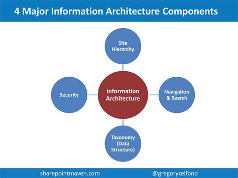 Introduction To Sharepoint Information Architecture Pdf