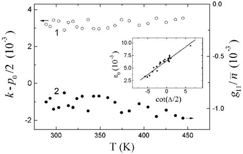 Temperature Dependences Of The Parameter K À P 0 2 1 And The Download Scientific Diagram