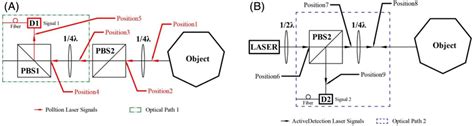 The Key Position Where Needs To Measure Polarization State Color