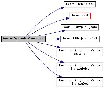 OpenFOAM API Guide RigidBodyModel Class Reference