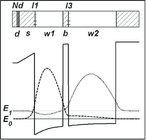Schematic Diagram Of The One Side Barrier Doped Asymmetric Double Download Scientific Diagram