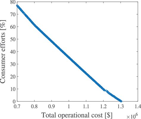 Objective Function Values By E Moga Download Scientific Diagram