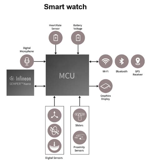 Nor Flash Eyes Iot Devices Catering To More Code Data Edn