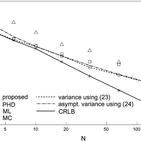 Mean Square Frequency Errors Versus At Snr 20 Db And N 10