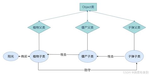 Java实现植物大战僵尸简易版（代码注释分析）植物大战僵尸java代码 Csdn博客