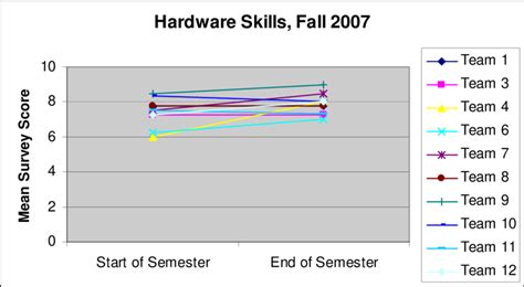 Hardware Skills See Appendix 3 Download Scientific Diagram