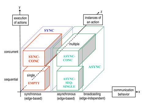 A Semantic Classification Of Activity Diagrams Download Scientific Diagram