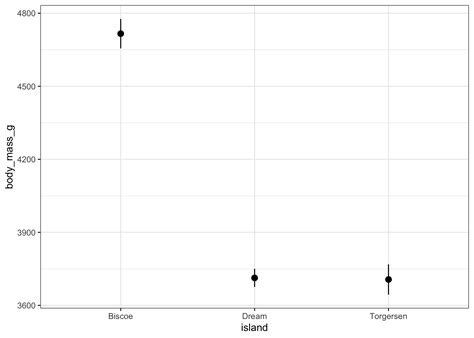 Intermediate Ggplot2 Workshop Series Notes For Foundations Of Ggplot2