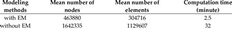 statistics of different finite element modeling methods download