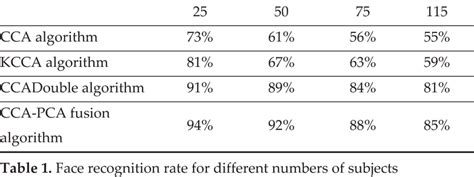Face Recognition Rate For Different Numbers Of Subjects Download