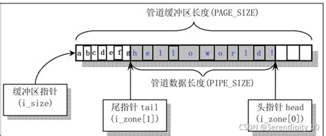 Linux进程间通信——管道通信详解serendipity00的博客 Csdn博客 Linux进程间通信——管道通信详解serendipity00的博客 Csdn博客