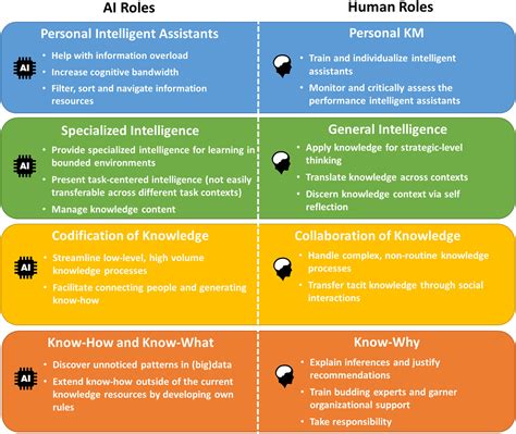 how artificial intelligence can support knowledge management in