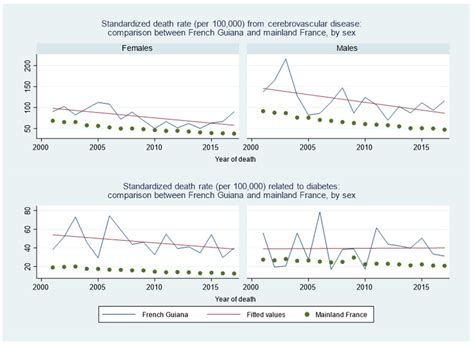 Complex Sex Differences In Life Expectancy In French Guiana