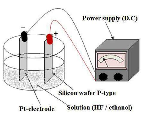 The Electrochemical Etching System Download Scientific Diagram The Electrochemical Etching System Download Scientific Diagram