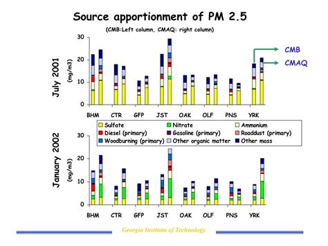 Ppt Pm Modeling And Source Apportionment Powerpoint Presentation