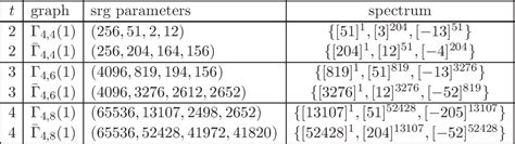 Table 3 From Spectral Properties Of Generalized Paley Graphs Of Qℓ 1