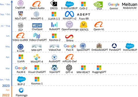 Beyond Text The Rise Of Multimodal Large Language Models Mm Llms