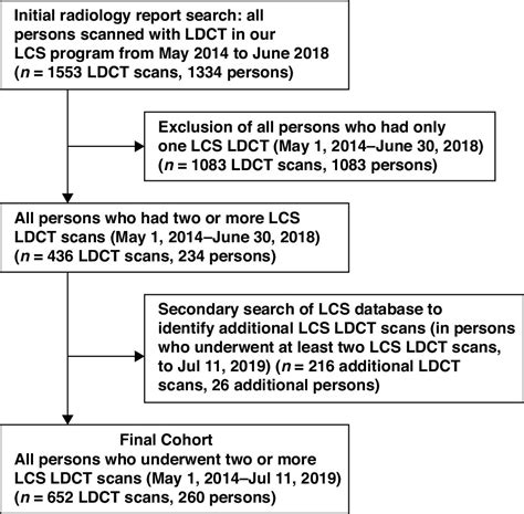 Real World Lung Cancer Ct Screening Performance Smoking Behavior And