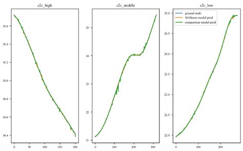 Algorithms Free Full Text A Heterogeneity Aware Car Following Model Based On The Xgboost Method