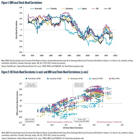 Stock Bond Correlation An In Depth Look Quantpedia