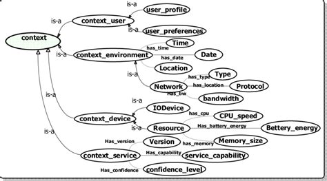 Context Types Ontology Download Scientific Diagram