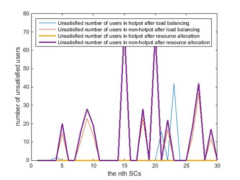 Resource Allocation Vs Load Balancing One Cluster Of Four Scs 4000 Download Scientific Diagram