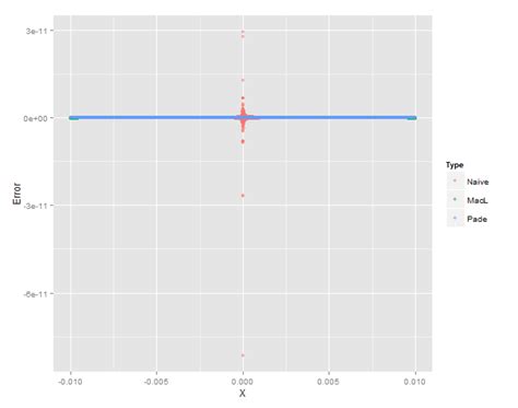 A Practical Example Of Calculating Padé Approximant Coefficients Using R R Bloggers