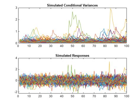 Simulate Monte Carlo Simulation Of Conditional Variance Models Matlab