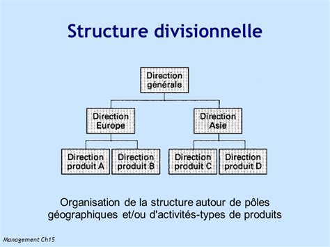 Différence Entre Structure Hiérarchique Et Fonctionnelle Diverses