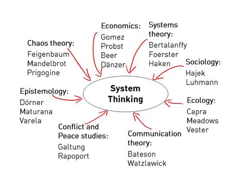 Behavioral Systems Theory Assumes Which Of The Following