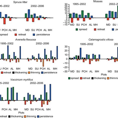 Quantification Of Fine Scale Spatial Dynamics In The Ground Vegetation
