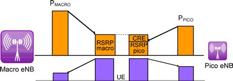 Figure 1 From Automatic Methods For Hetnet Uplink Power Control