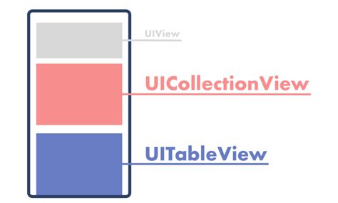 【swift】ひとつの画面に複数のuicollectionviewやuitableviewを実装してみた【stackview】 うるおいらんど
