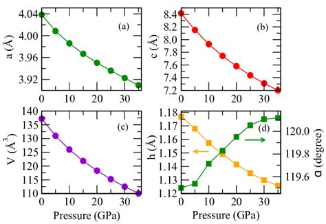 Pressure Dependencies Of Lattice Parameters A A B C C Volume Of