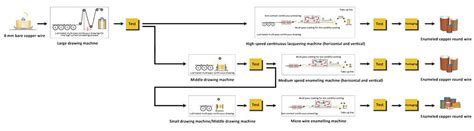Enamel Wire Coating Process Proterial Thai Enamel Wire Co Ltd