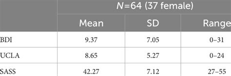 Sample Performance In Self Report Scales For Sample 2 Download Scientific Diagram
