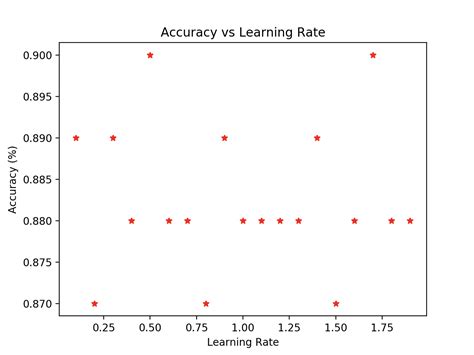 Perceptron In C And Python